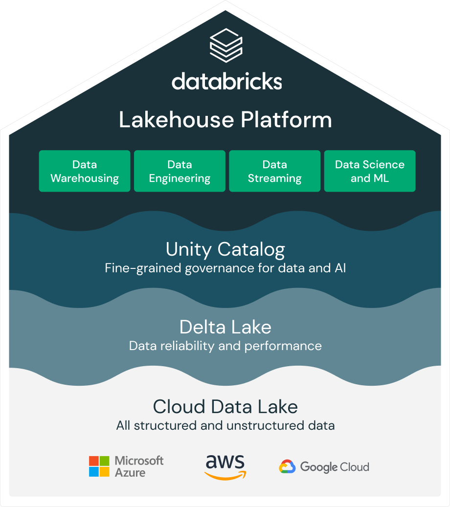 Databricks SQL – Databricks