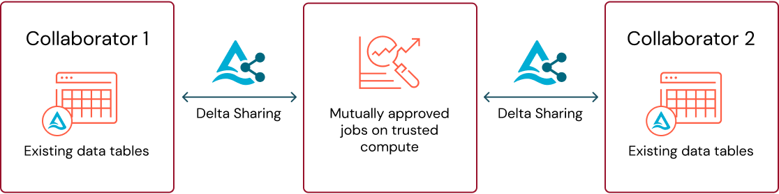 Delta Sharing - Databricks