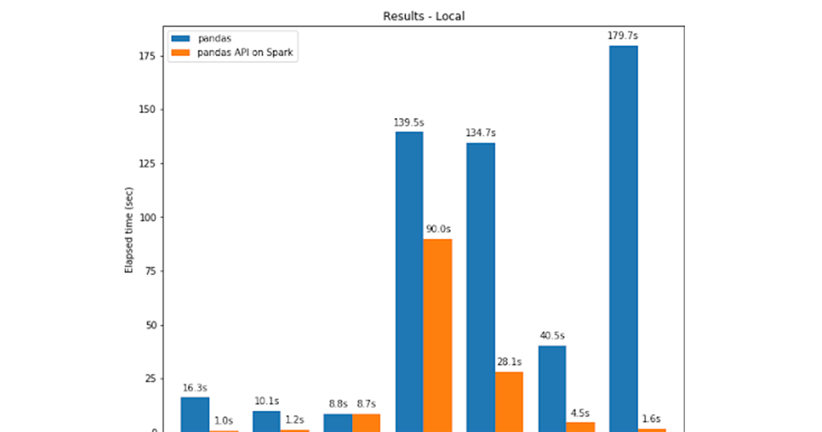 Pandas Api On Apache Spark 32 Databricks Blog 2052
