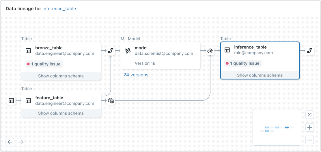 Lakehouse Monitoring Databricks Lakehouse Monitoring Databricks
