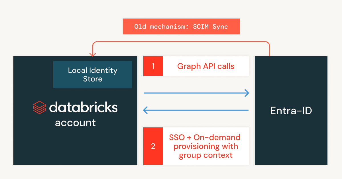 Announcing Automatic Identity Management For Azure Databricks Databricks Blog