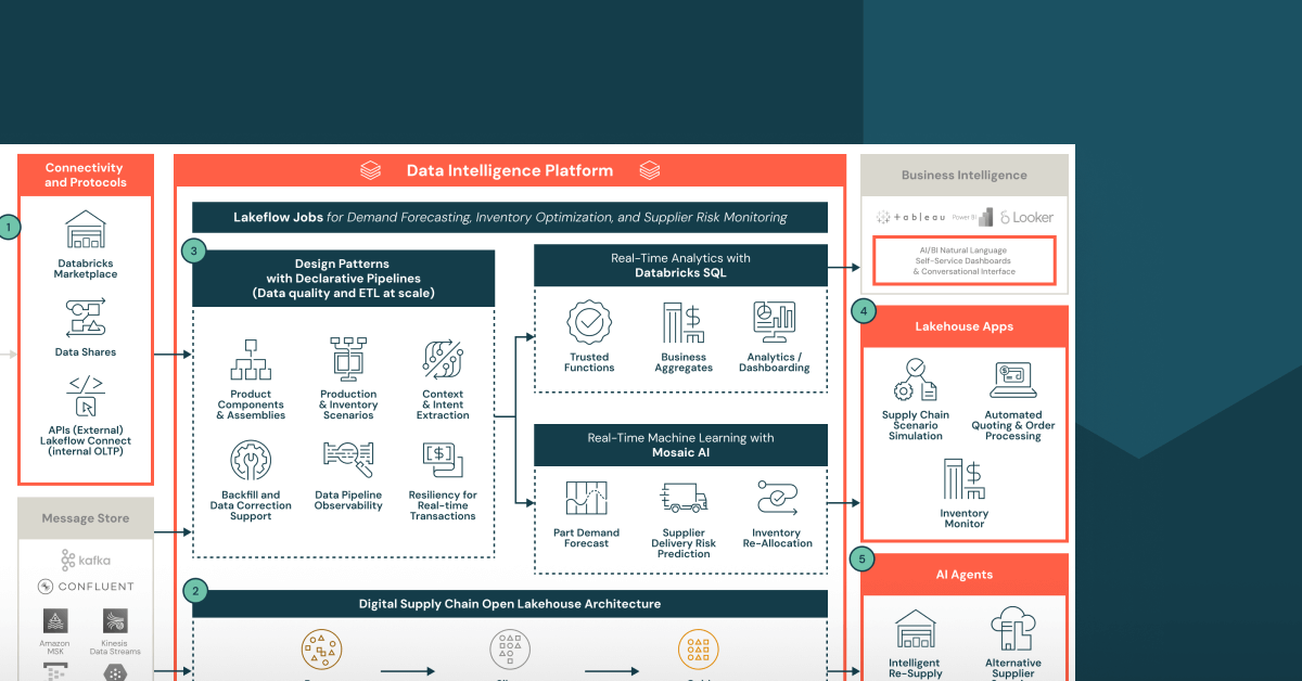 Retail Demand Forecasting Reference Architecture | Databricks