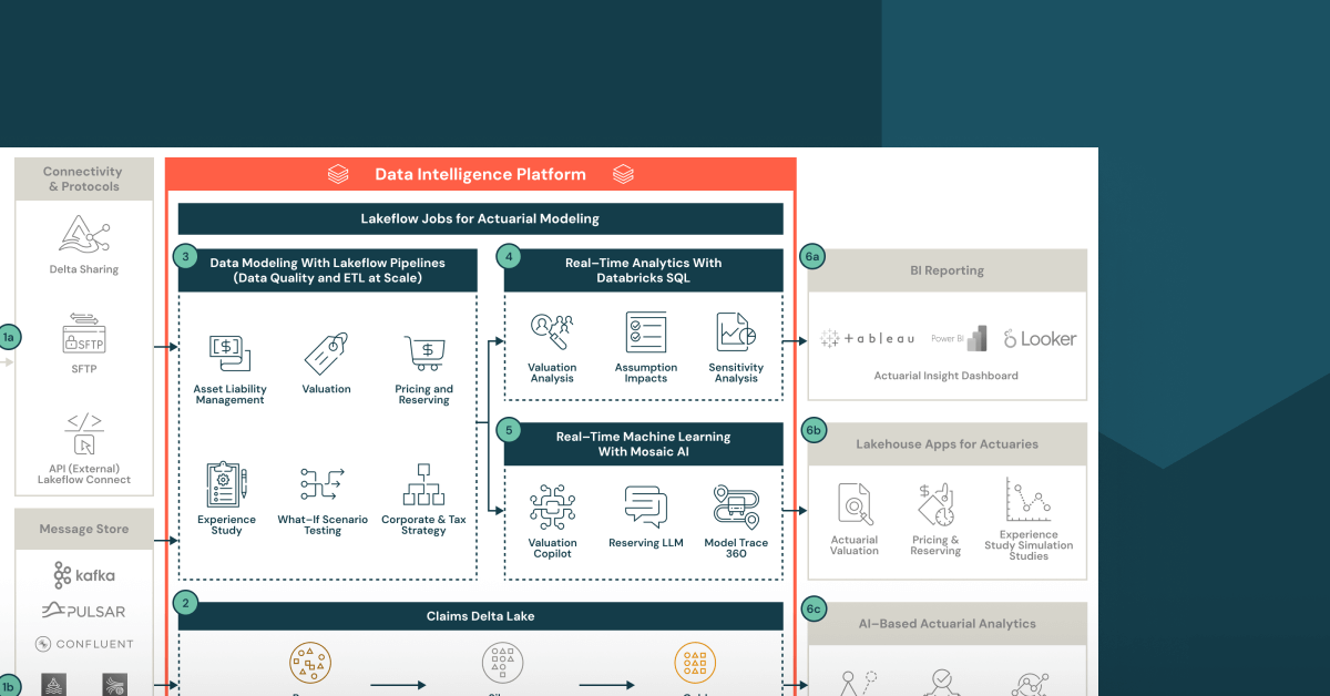 Actuarial Modeling Reference Architecture for Insurance | Databricks