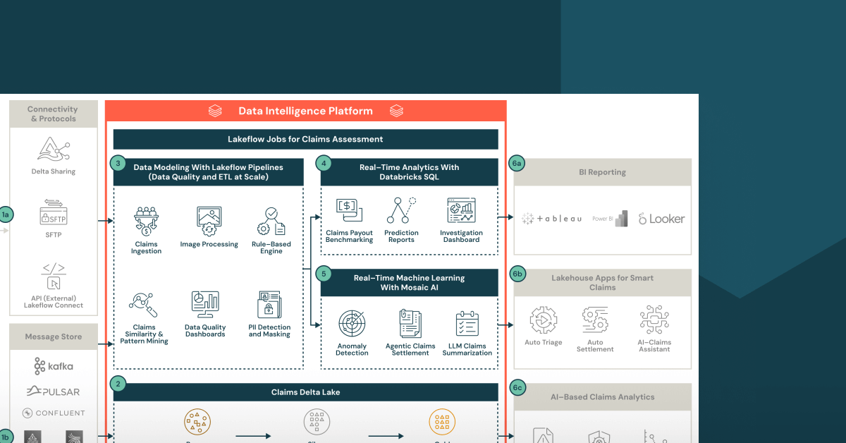 AI-Powered Claims Assessment Reference Architecture for Insurance ...
