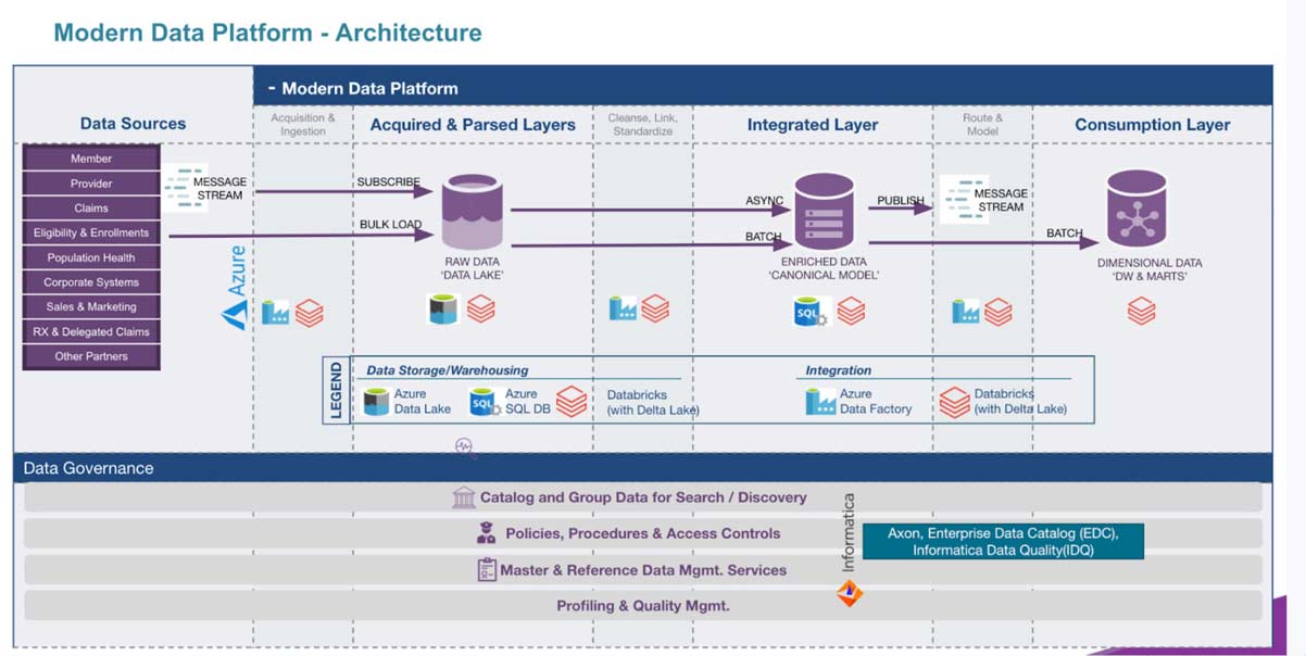 Health Care Data Architecture From Data Lakehouse To Health Data