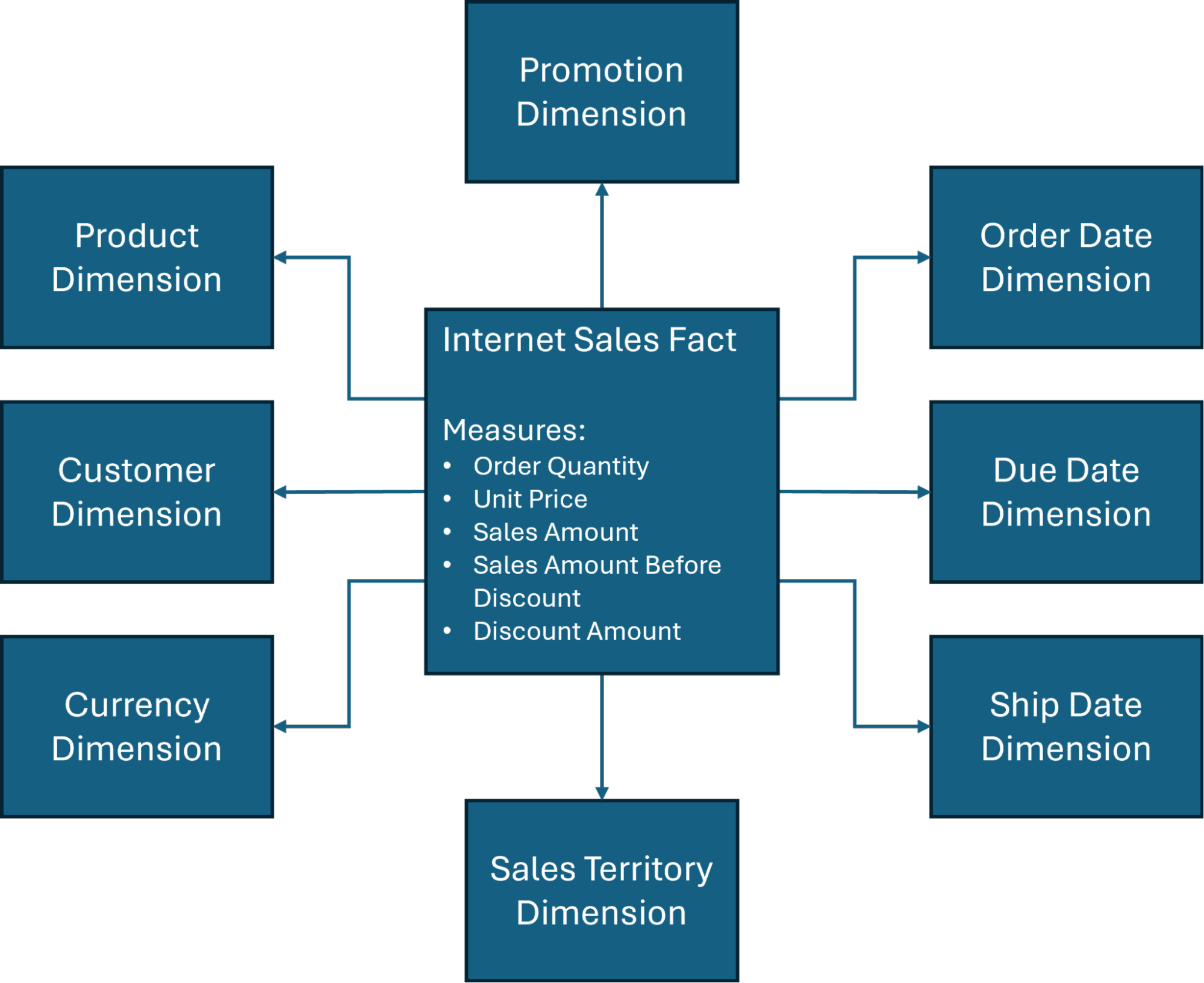 Implementing A Dimensional Data Warehouse With Databricks Sql Part 1