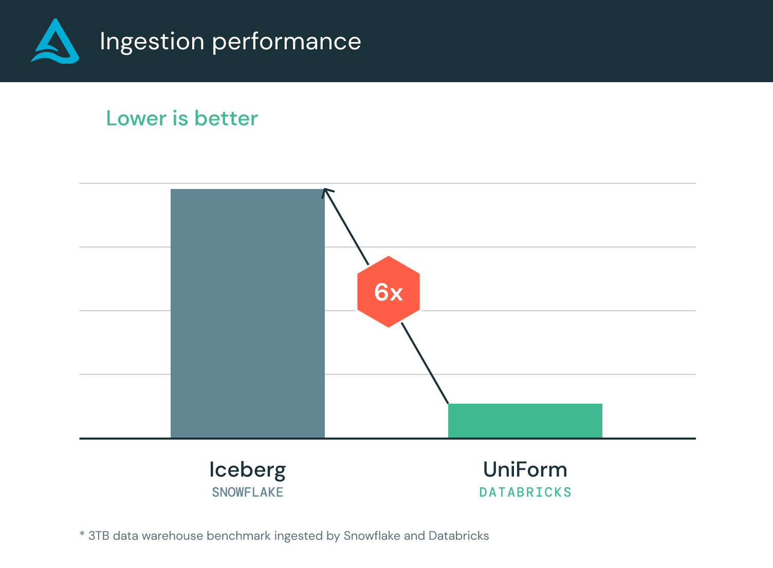 Iceberg との互換性を実現する Delta Lake Universal Format (UniForm) が GA に ...