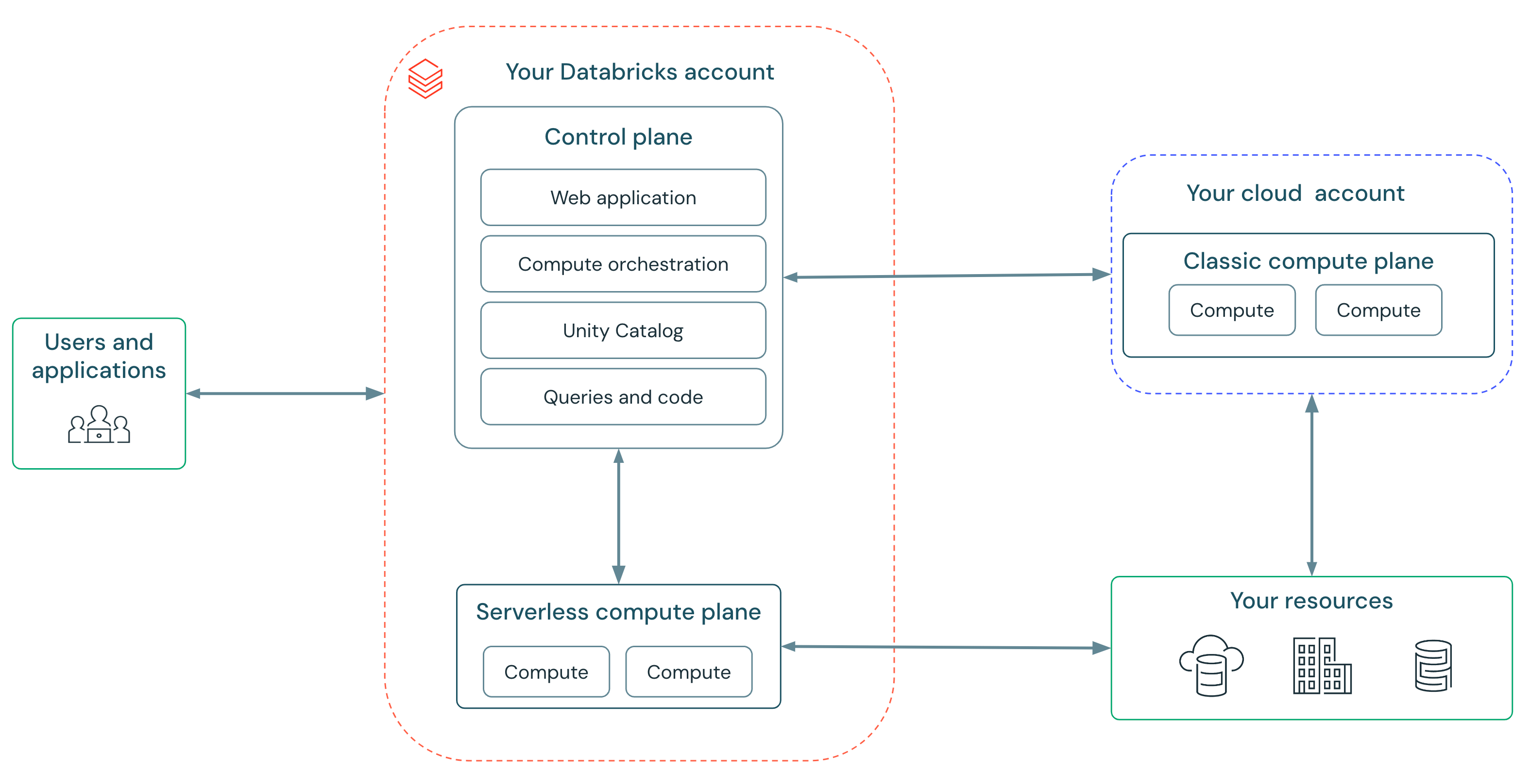 Announcing The General Availability Of Serverless Compute For Notebooks Workflows And Delta