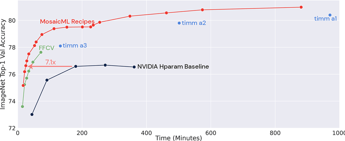 Blazingly Fast Computer Vision Training with the Mosaic ResNet and ...