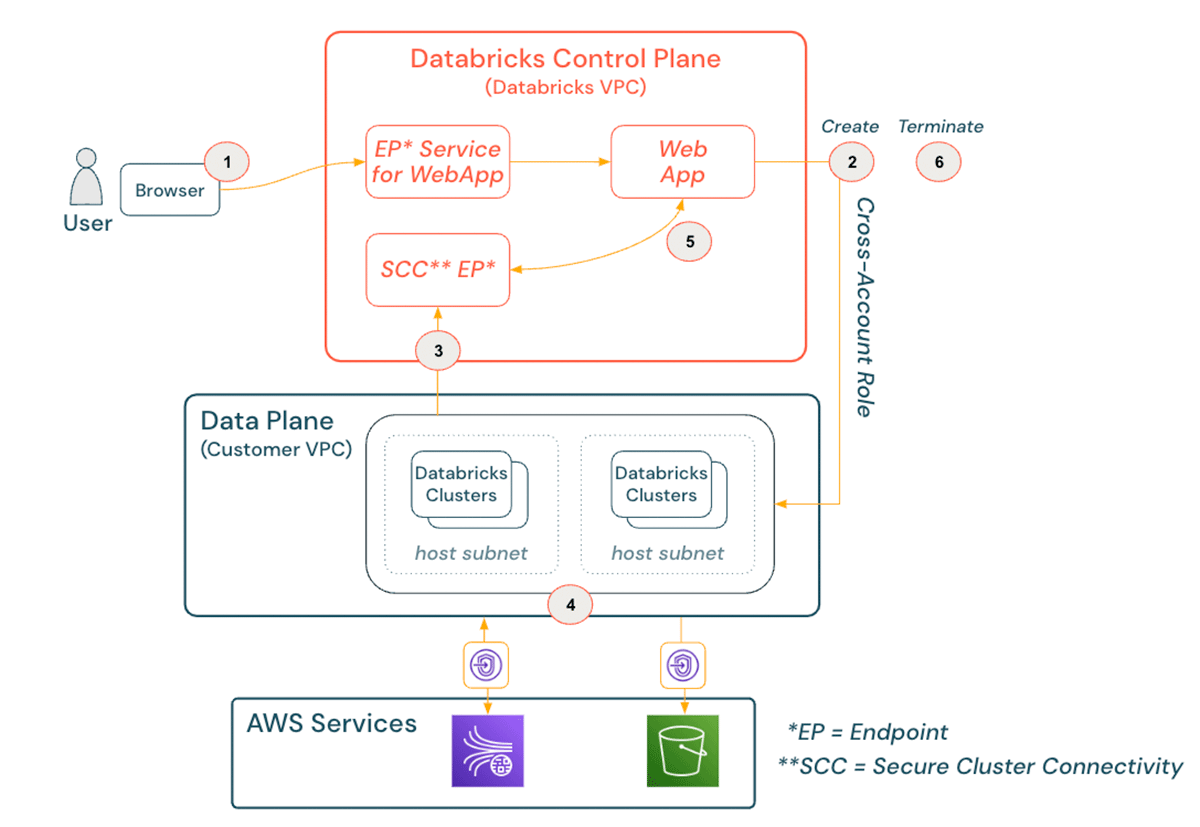 Deploying Databricks On Aws Part 1 Databricks Blog 3279