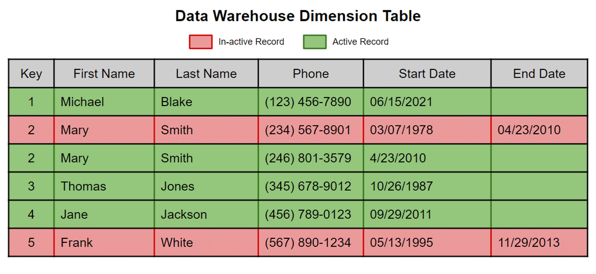 Performing Slowly Changing Dimensions SCD Type 2 In Databricks The Performing Slowly Changing Dimensions SCD Type 2 In Databricks The