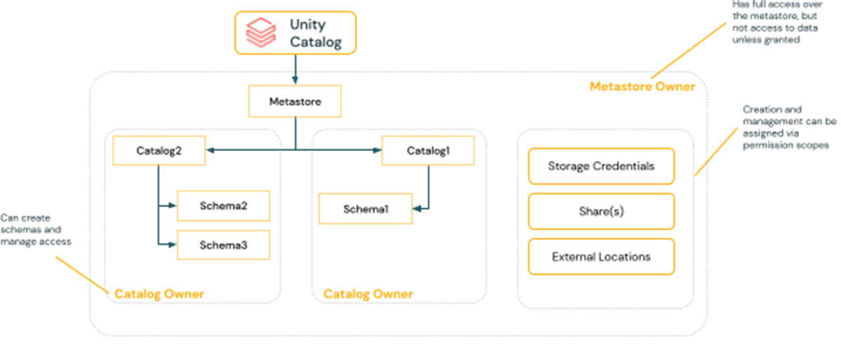 Distributed Data Governance With Unity Databricks Blog