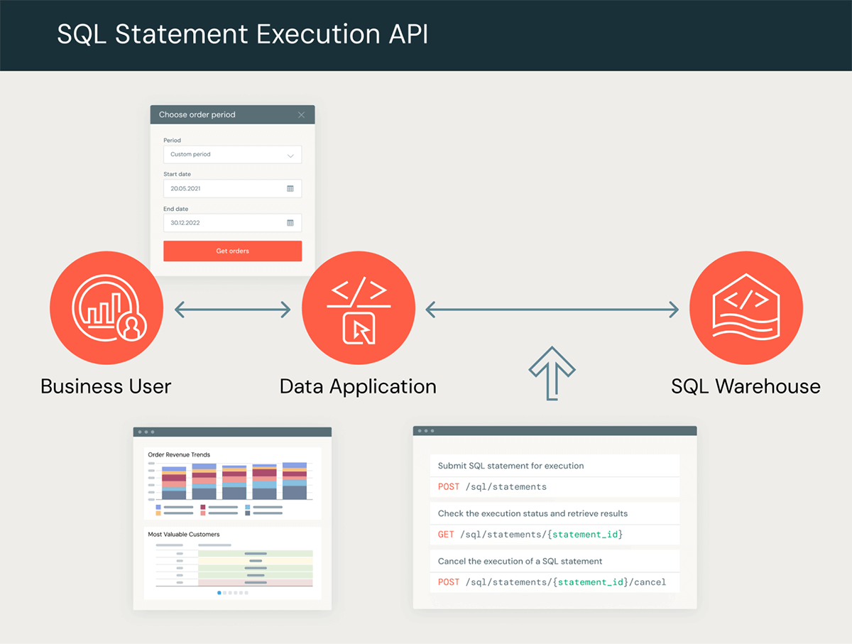 Databricks Sql Statement Execution Api Ga Databricks Blog 9338