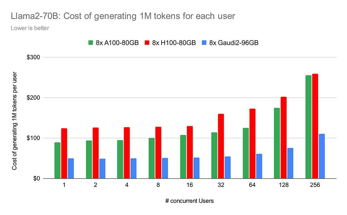 LLM Training and Inference with Intel Gaudi 2 AI Accelerators ...