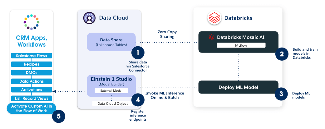 Introducing Salesforce Byom For Databricks Databricks Blog