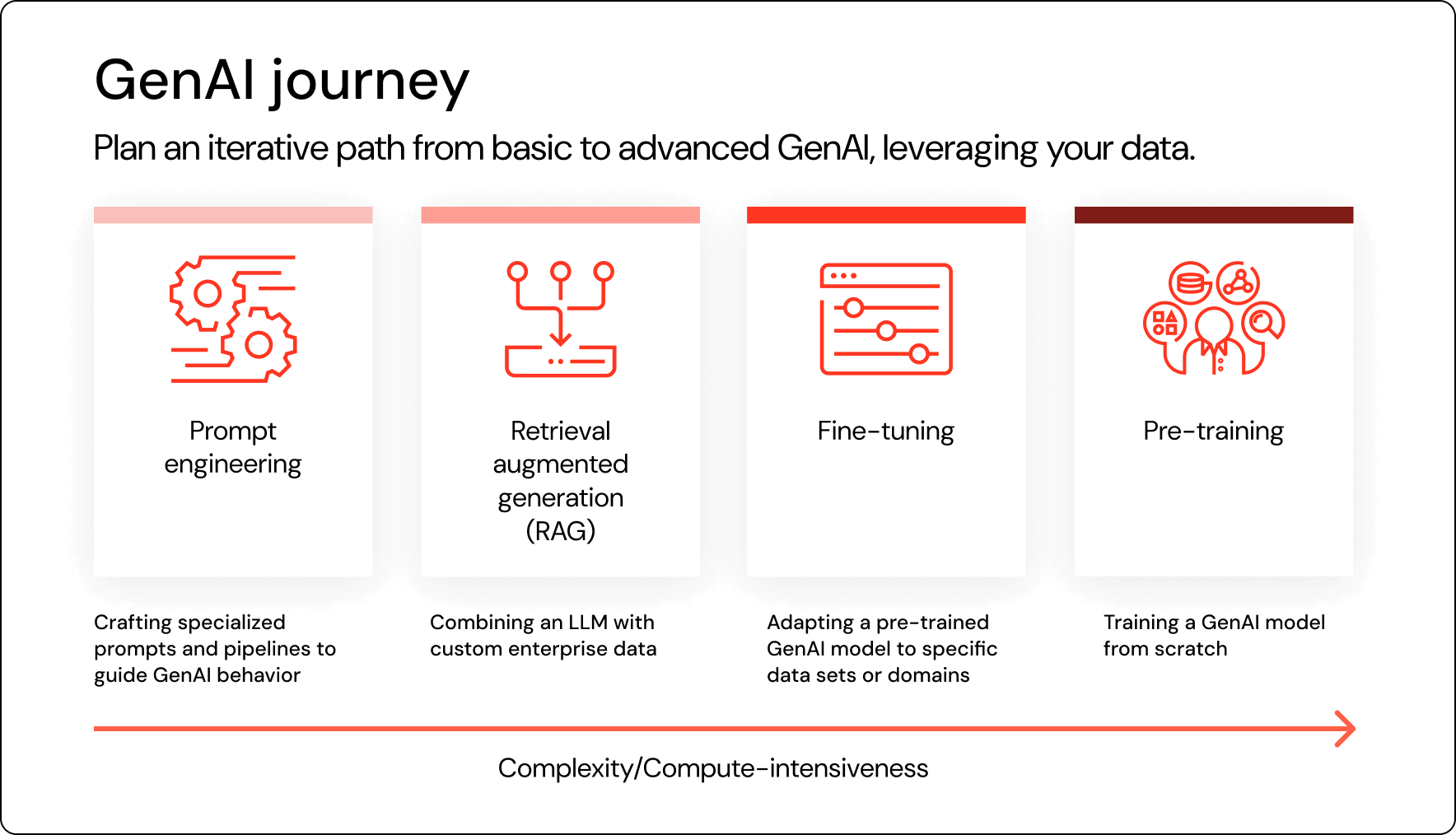 데이터브릭스로 생성형 Ai 구축 및 커스터마이징하기 대규모 언어 모델llm과 그 너머 Databricks Blog