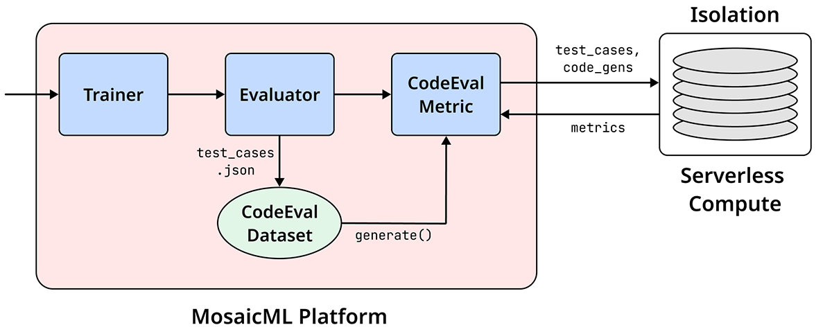 End To End Secure Evaluation Of Code Generation Models Databricks Blog