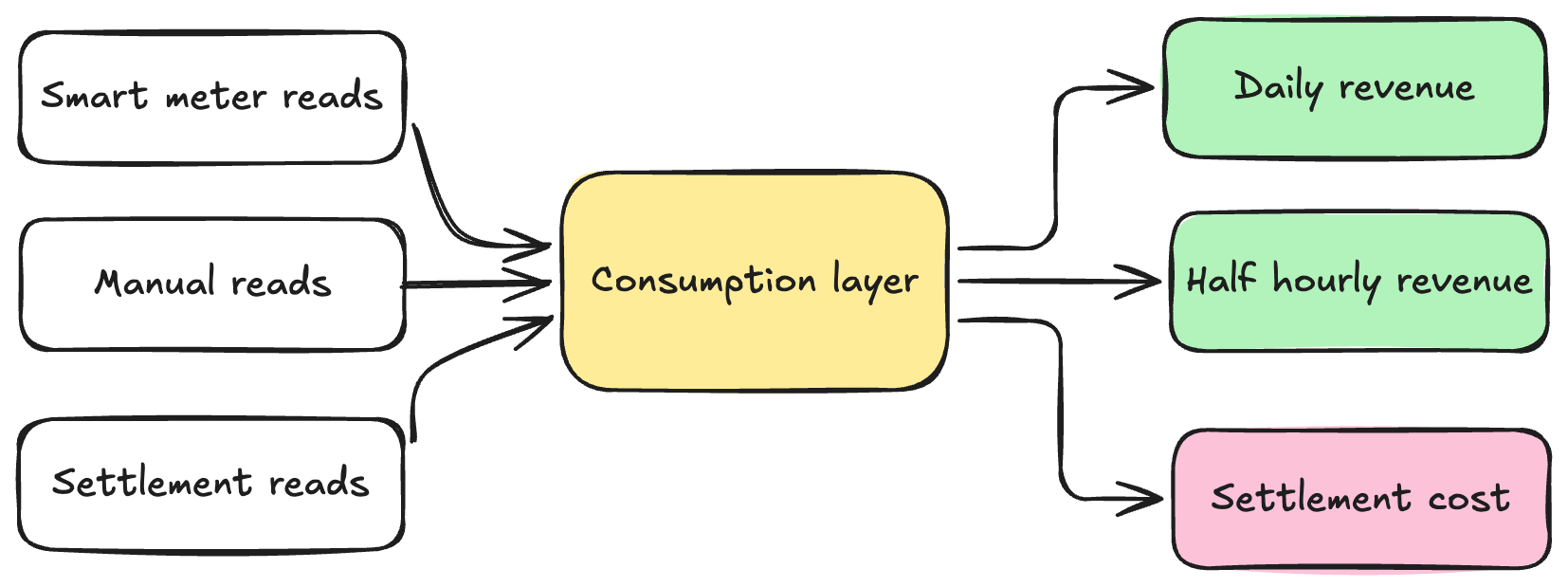 Scaling for MHHS: 50x cost-efficient margin data engineering at Octopus ...