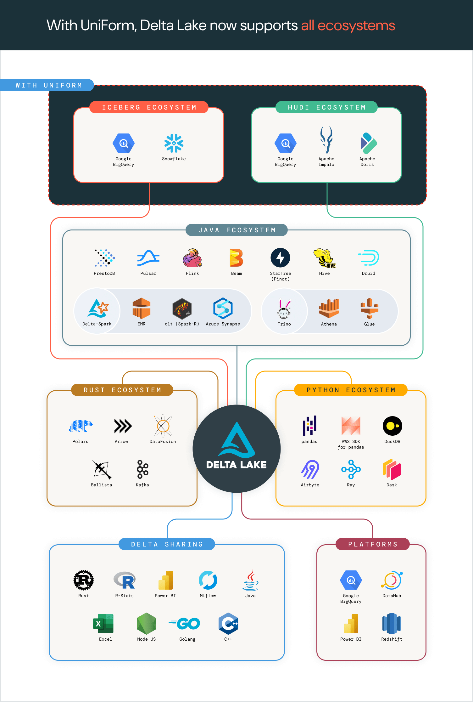Iceberg との互換性を実現する Delta Lake Universal Format (UniForm) が GA に ...