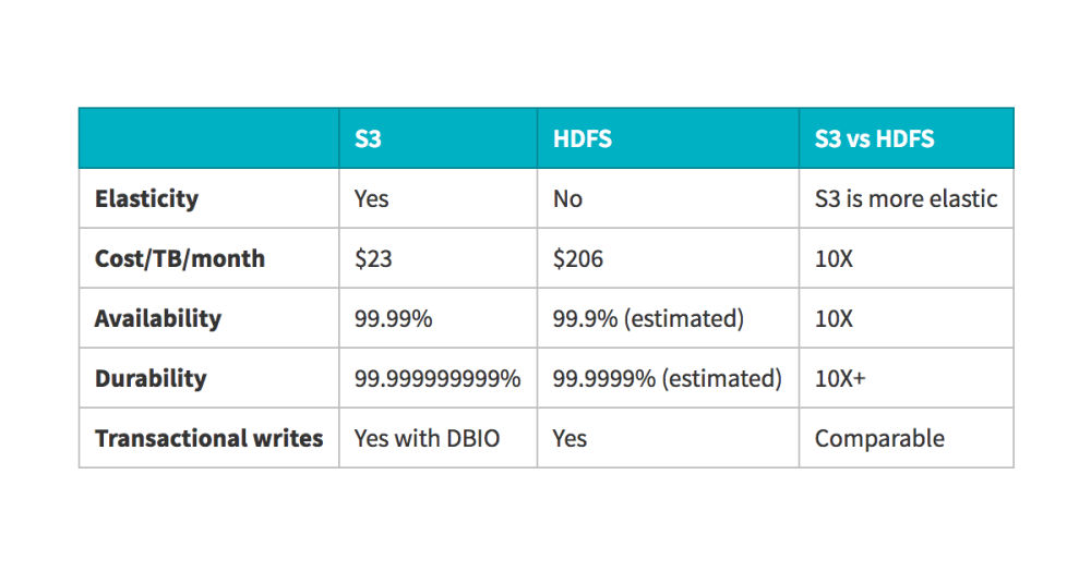 Top 5 Reasons for Choosing S3 over HDFS | Databricks Blog