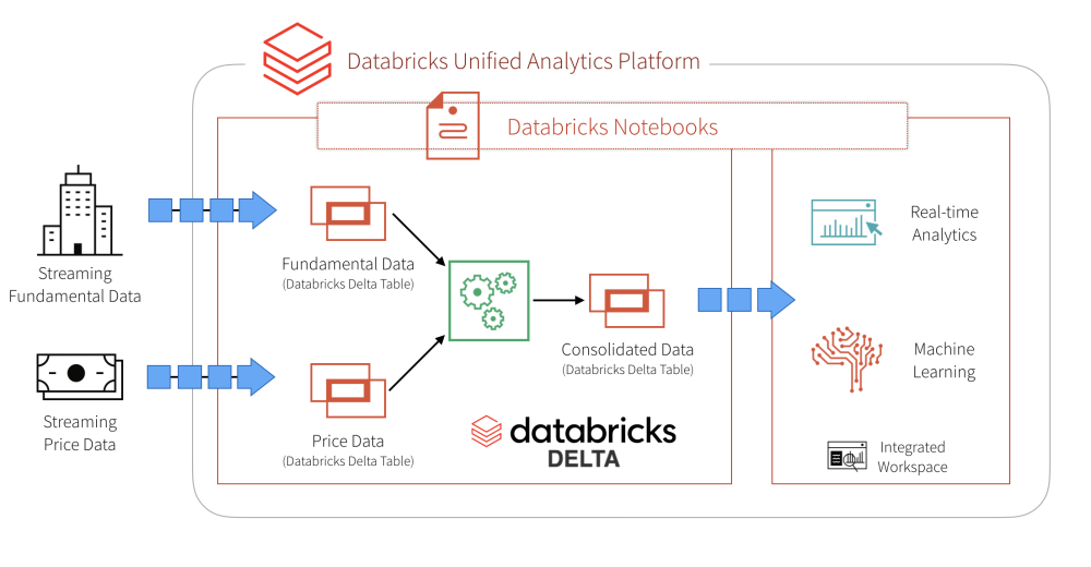 Simplify Streaming Stock Data Analysis | Databricks Blog