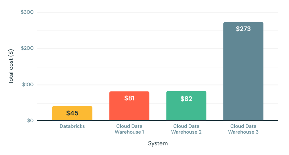 Databricks SQL Performance Boosts | Databricks Blog