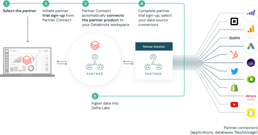 Descubra o Databricks Partner Connect | Databricks