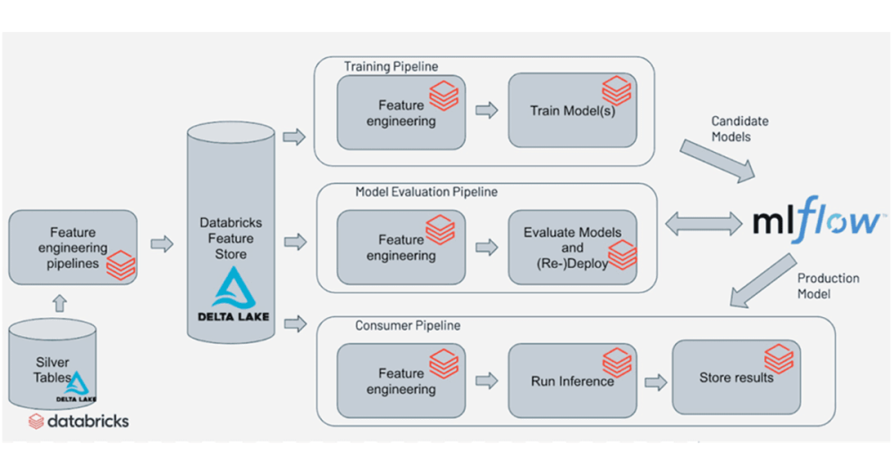 MLOps with Databricks and Azure DevOps | Databricks Blog