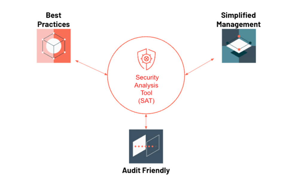 Announcing the Security Analysis Tool (SAT) | Databricks Blog