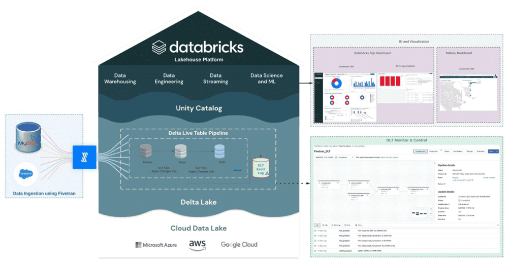 Build Customer 360 with Fivetran & Delta | Databricks Blog