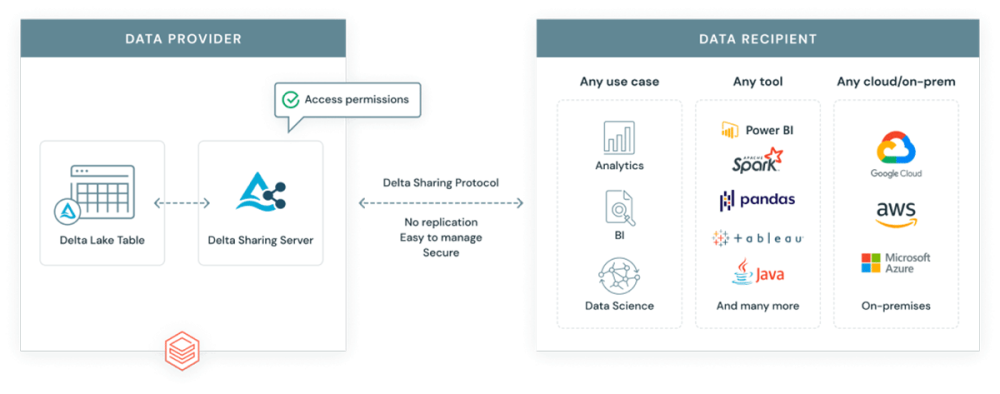 Security Best Practices for Delta Sharing - The Databricks Blog