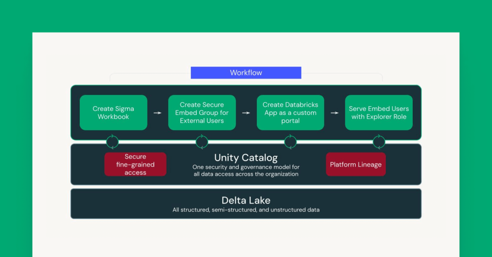 Empowering Business Users with Self-Service Data Intelligence ...