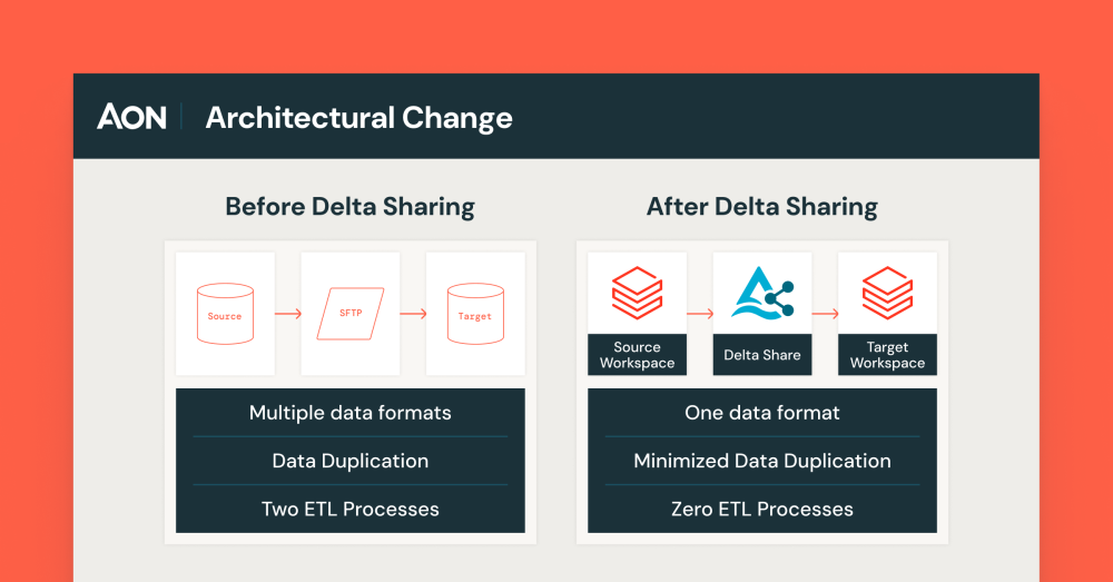 How Aon Reinsurance Solutions is Leveraging Databricks Delta Sharing to ...