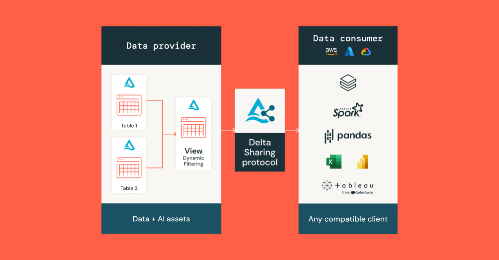 Announcing Public Preview of Cross Platform View Sharing | Databricks Blog Announcing Public Preview of Cross Platform View Sharing | Databricks Blog