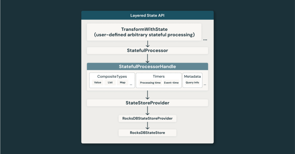 Introducing transformWithState in Apache Spark™ Structured Streaming ... Introducing transformWithState in Apache Spark™ Structured Streaming ...