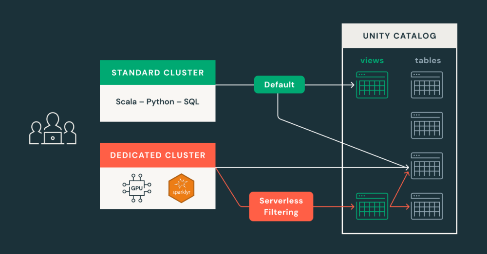 What’s new in Unity Catalog Compute | Databricks Blog