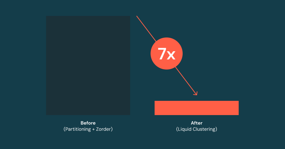 Announcing General Availability of Liquid Clustering | Databricks Blog Announcing General Availability of Liquid Clustering | Databricks Blog