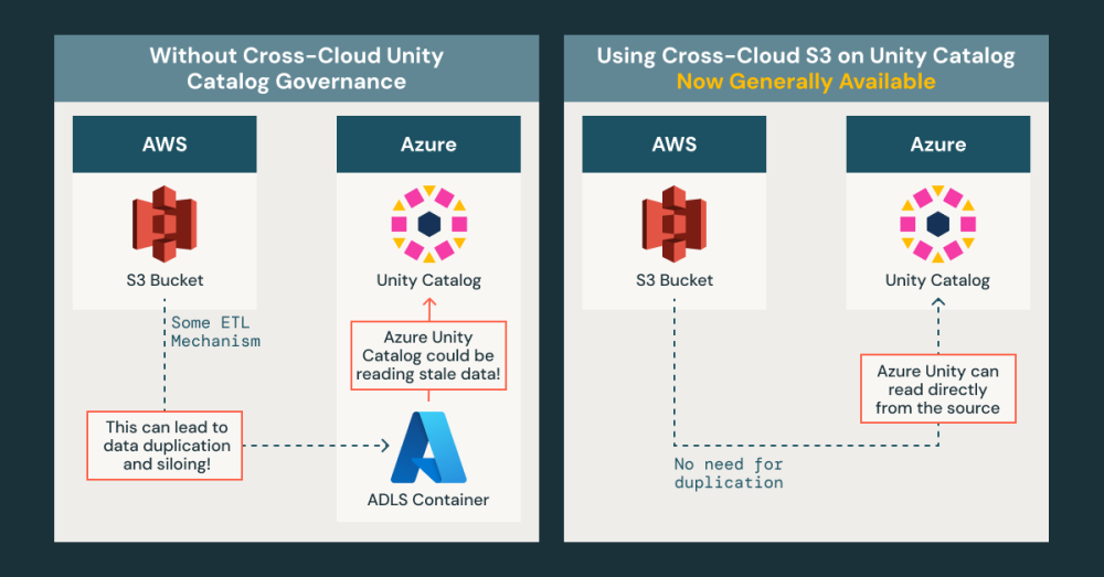 Announcing the General Availability of cross-cloud data governance ...