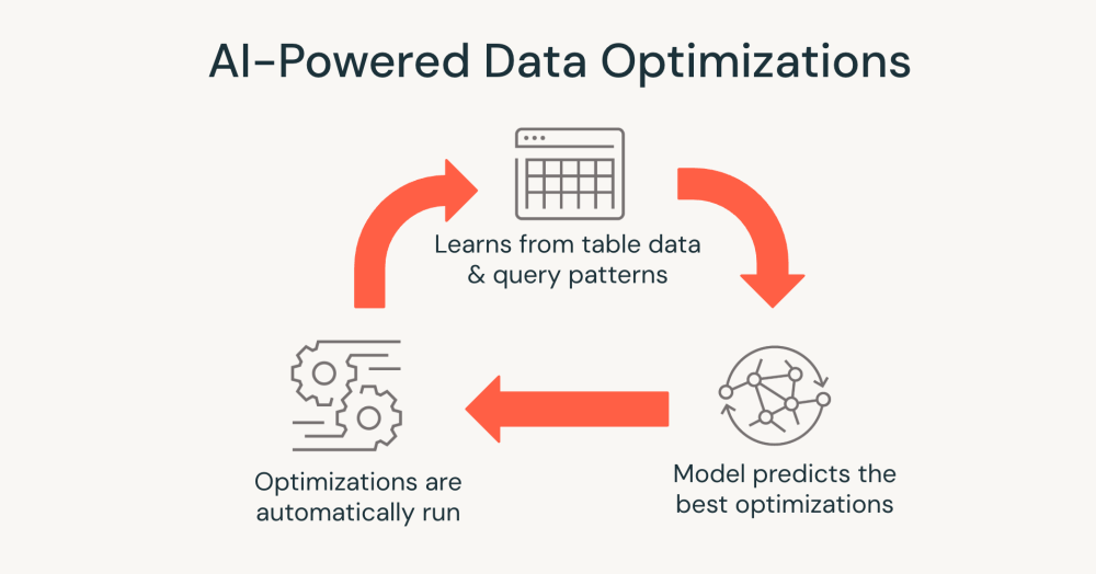 How Unity Catalog Managed Tables Automate Performance at Scale ...