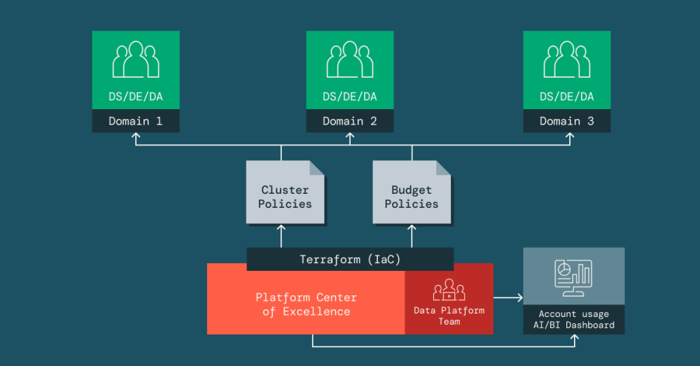 From Chaos to Control: A Cost Maturity Journey with Databricks ...