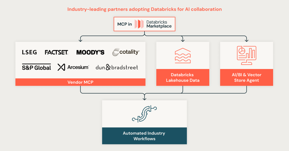 MCP-Powered Financial AI Workflows on Databricks | Databricks Blog