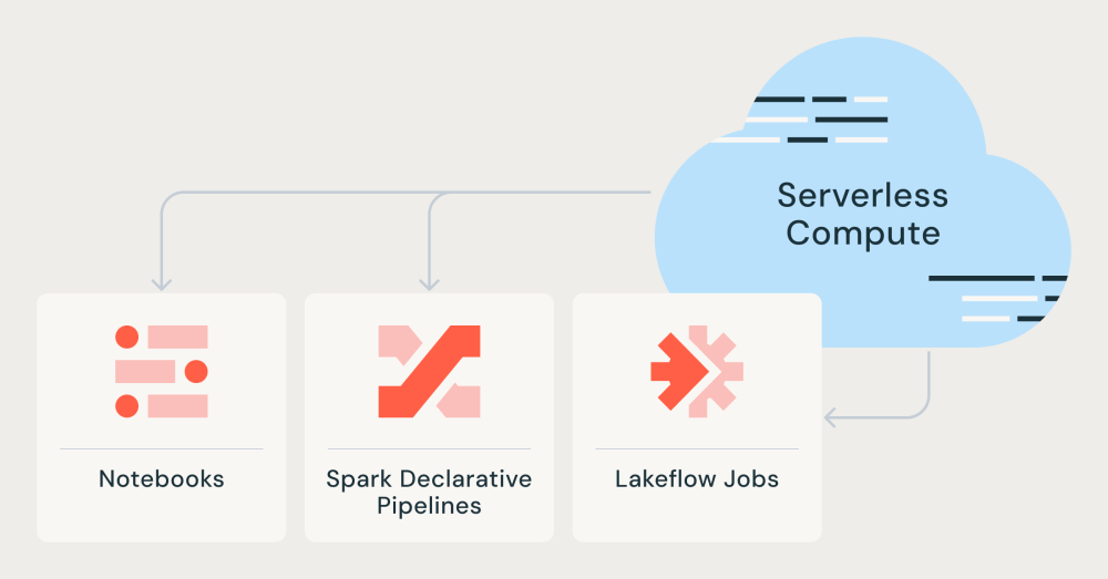 The Evolution of Data Engineering: How Serverless Compute is ...