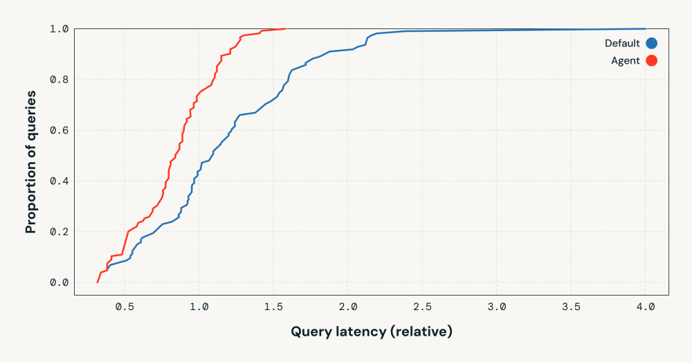 Articles by Ryan Marcus - Databricks Blog
