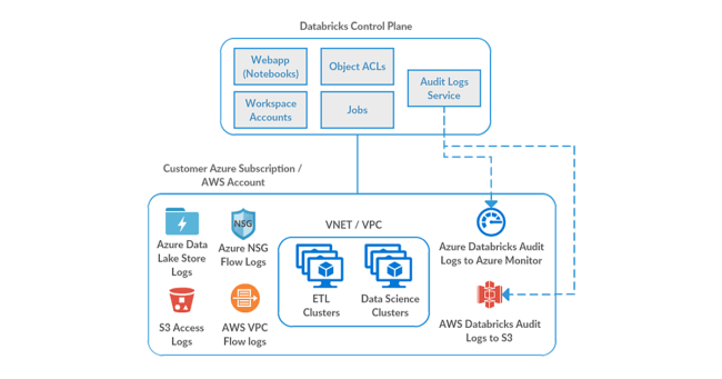Databricks Cloud Security with Audit Logs | Databricks Blog