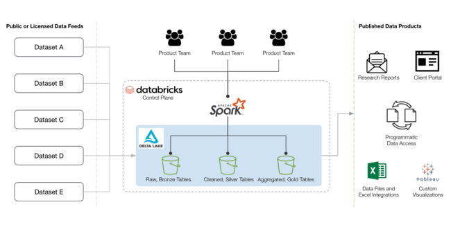 How YipitData Extracts Insights From Alternative Data Using Delta Lake - The Databricks Blog