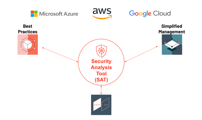 Announcing the Security Analysis Tool (SAT) - The Databricks Blog