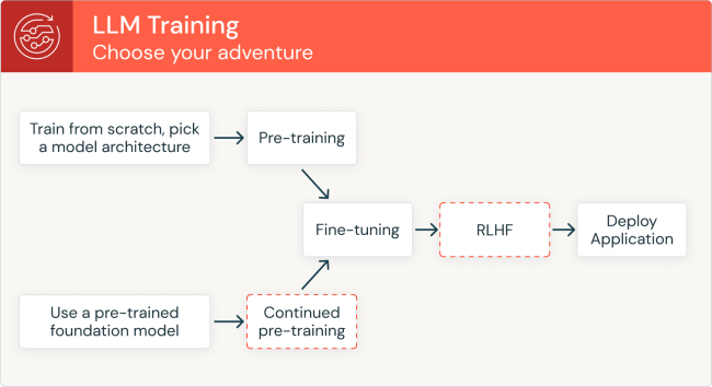 Custom LLMs to Turbocharge Operations | Databricks Blog