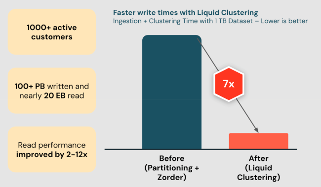 Announcing General Availability of Liquid Clustering | Databricks Blog