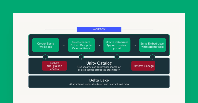 Empowering Business Users with Self-Service Data Intelligence | Databricks Blog