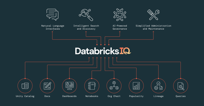 LakehouseIQ: AI Engine for Your Business | Databricks Blog